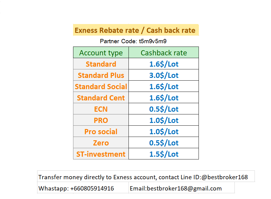 What is Forex Rebate? Why is it Better to Open a Trading Account with Rebate? / Exness Cashback ...
